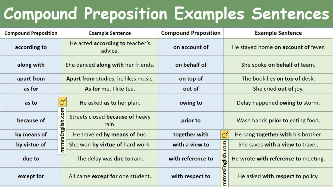 Compound Preposition Examples Sentences in English and Picture - MR MRS ...