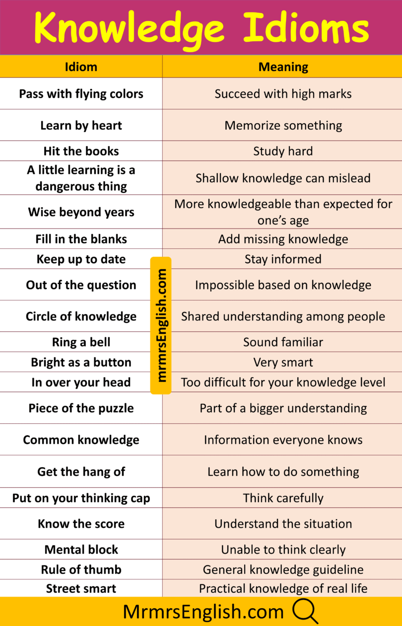 Knowledge Idioms in English with their meanings and Pictures - MR MRS ...