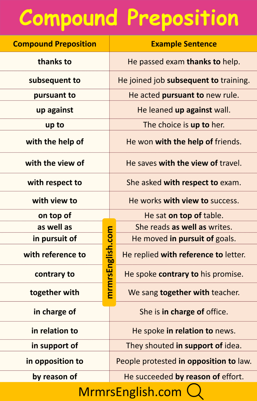 Compound Preposition Examples Sentences in English and Picture - MR MRS ...