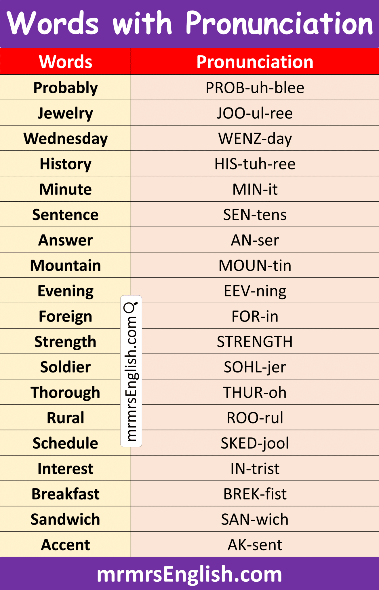 100 Words with Pronunciation in English with Their Pictures - MR MRS ...