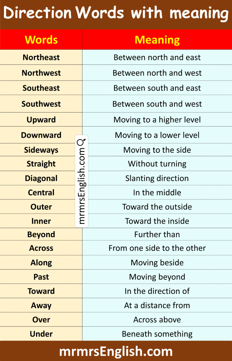 Direction Words Meaning in English with Pictures - MR MRS ENGLISH