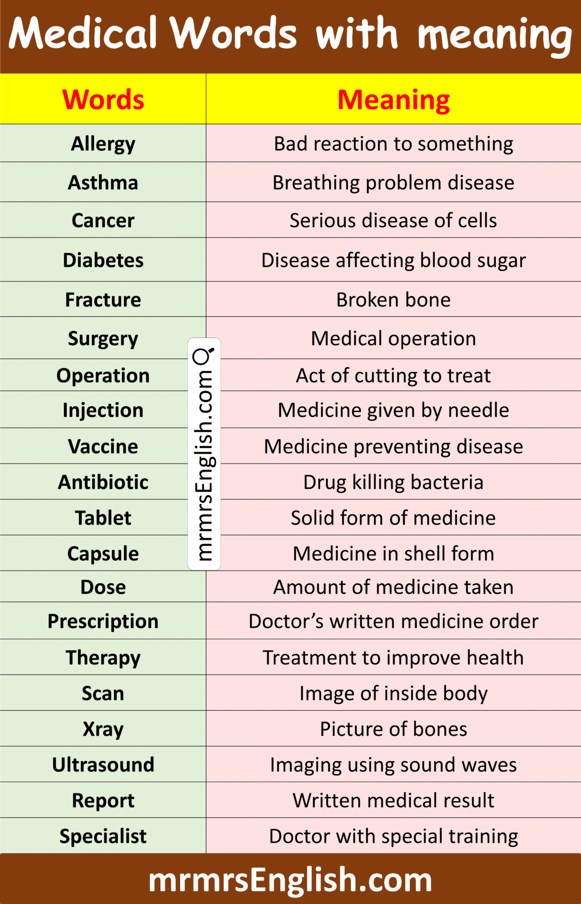 Medical Words in English with meaning and Pictures - MR MRS ENGLISH