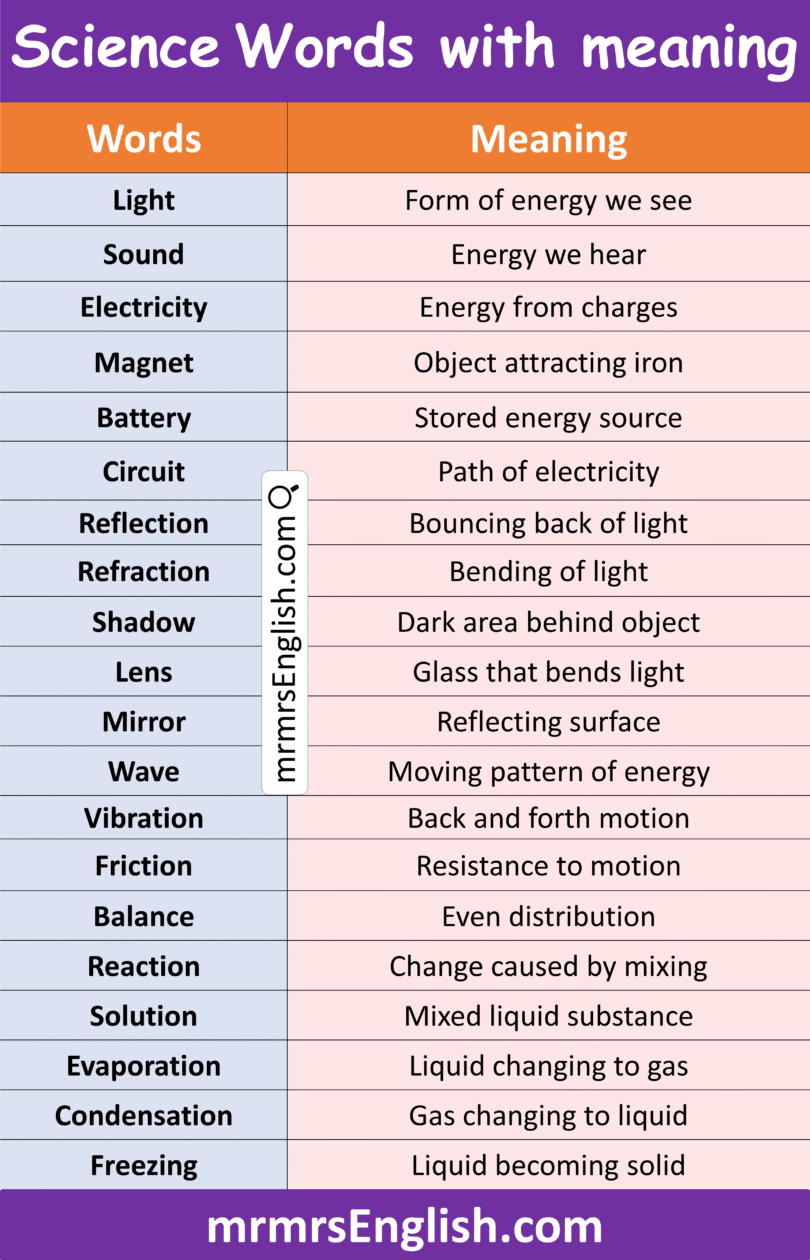 Science Words with meaning in English and Pictures - MR MRS ENGLISH