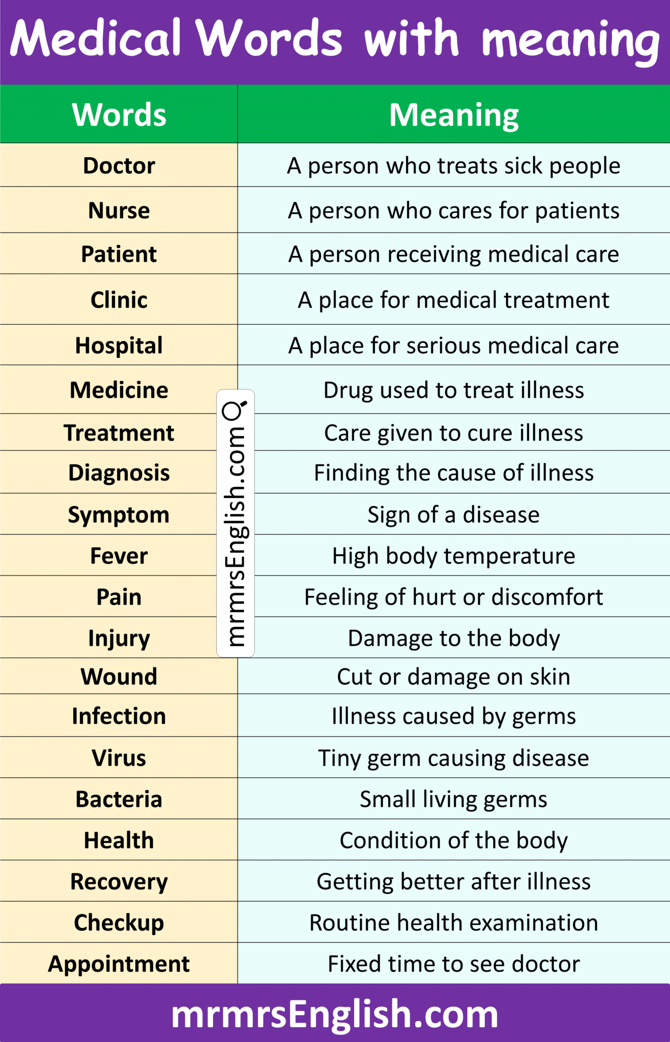 Medical Words in English with meaning and Pictures - MR MRS ENGLISH