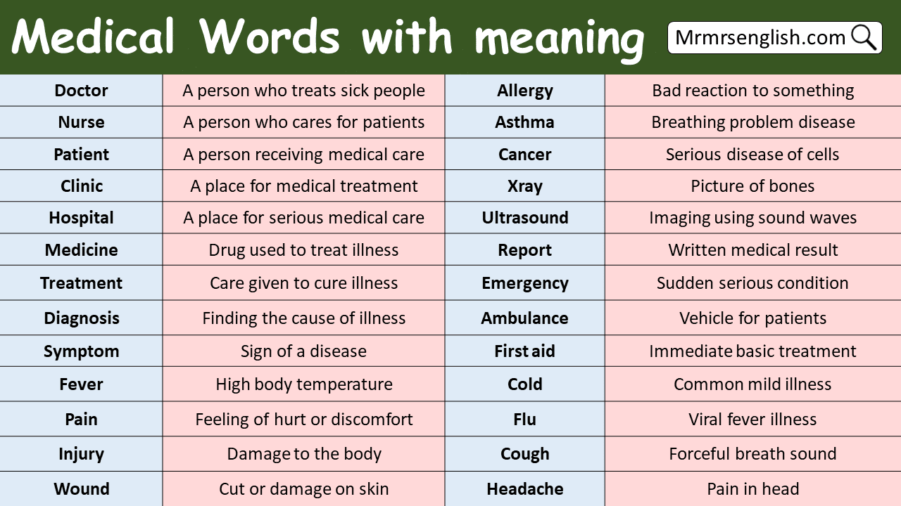 Medical Words in English with meaning and Pictures - MR MRS ENGLISH