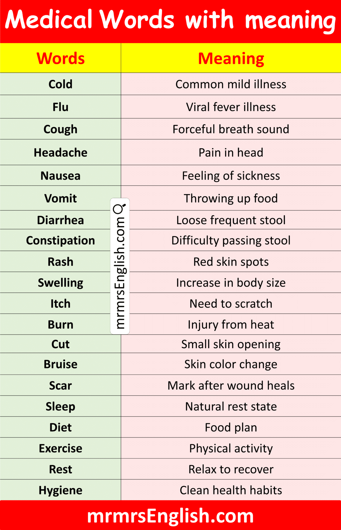 Medical Words in English with meaning and Pictures - MR MRS ENGLISH