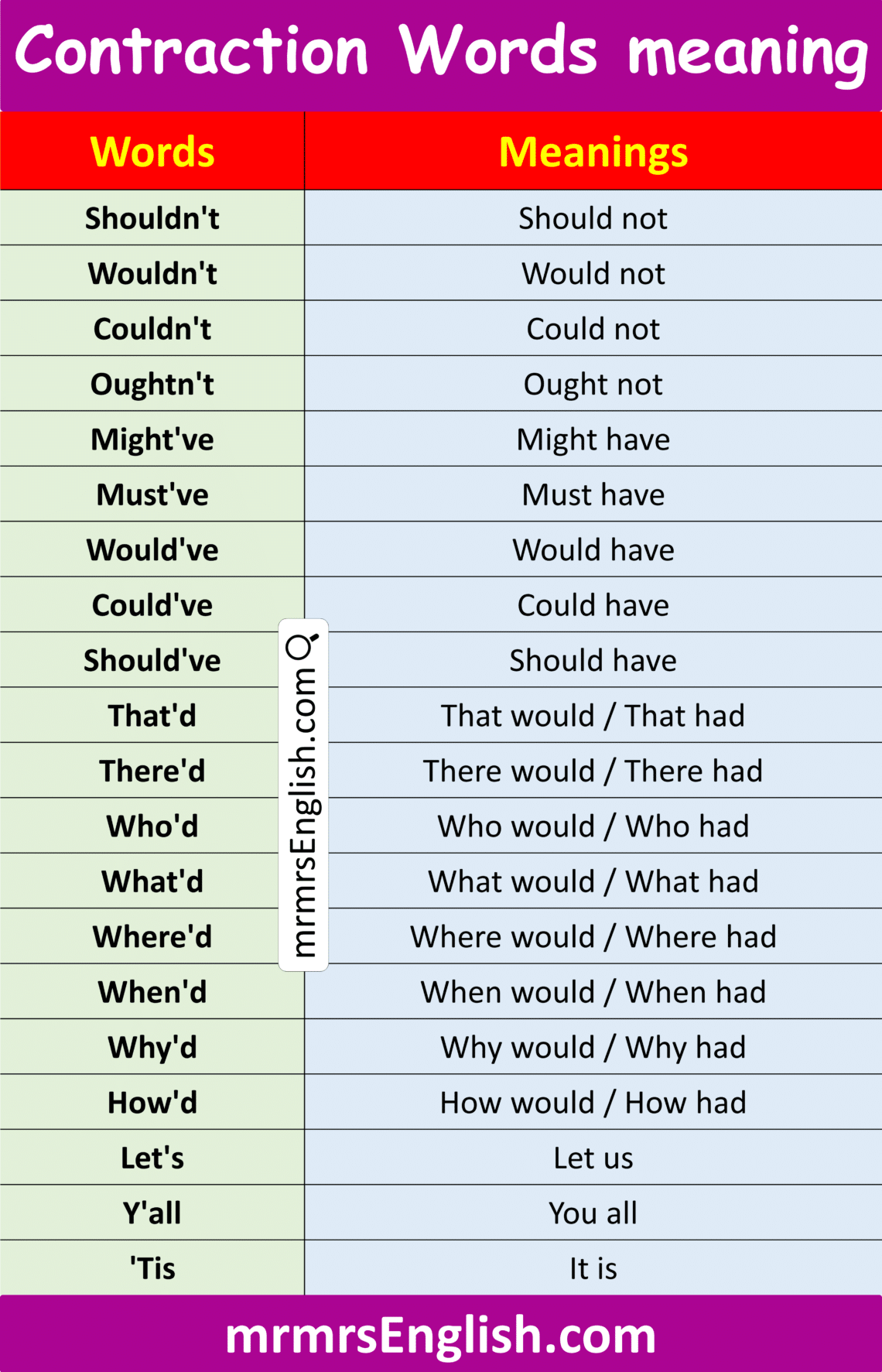 Contraction Words in English with their Meanings and Pictures - MR MRS ...
