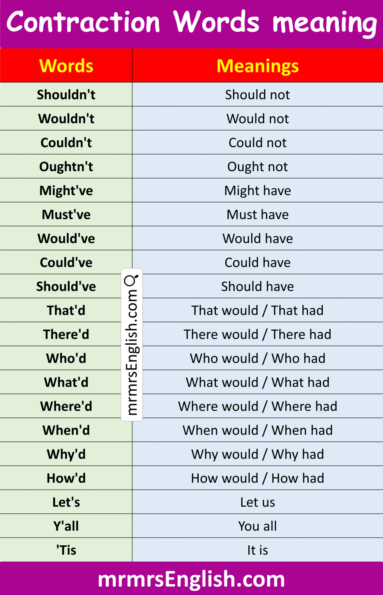 Contraction Words in English with their Meanings and Pictures - MR MRS ...