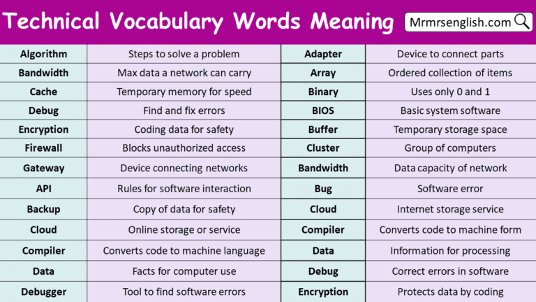 Technical Vocabulary Words in English with Meanings and Pictures - MR ...