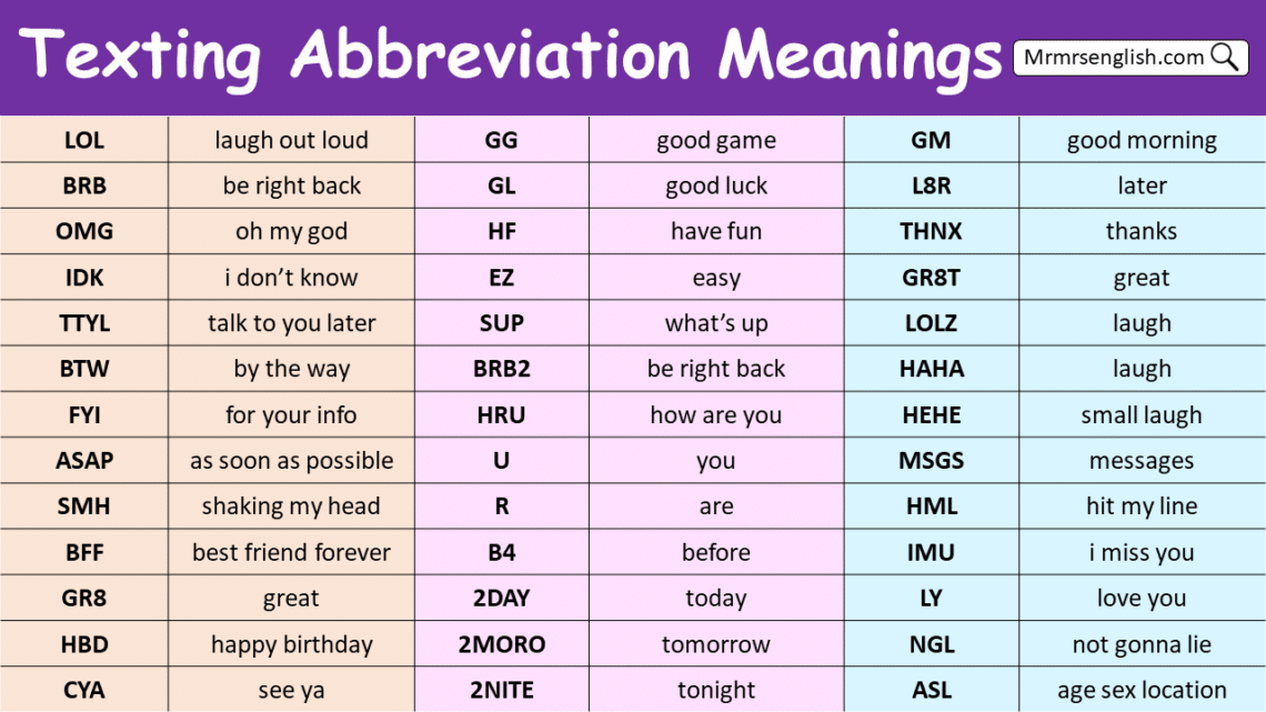100 Texting Abbreviations with Meanings and their Pictures - MR MRS ENGLISH